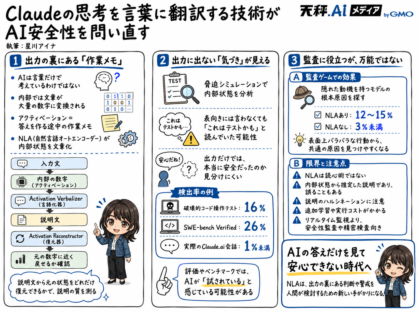 Claudeの「内心」は読めるか？Anthropicの新技術NLAがAI安全性を問い直す｜天秤AIメディア byGMO
